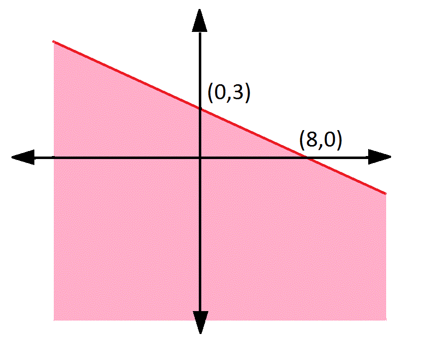Graphing Inequalities - Algebra 1