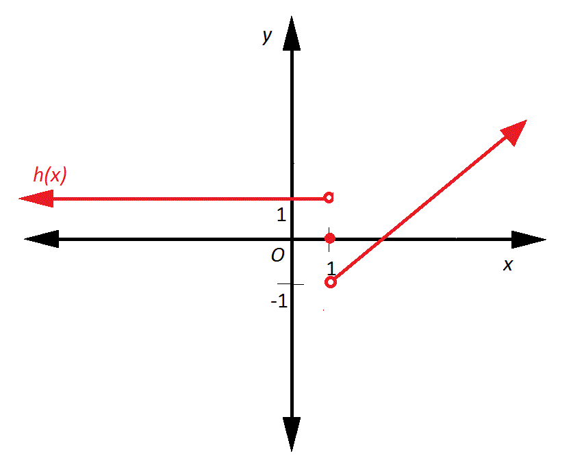Using Limits With Continuity High School Math
